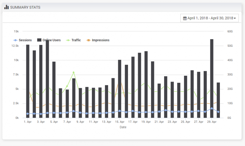 Real time statistics I Start Hotspot Cloud WiFi software